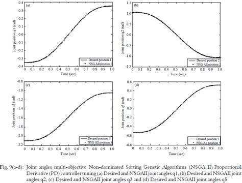 a multiobjective genetic algorithm applied to control optimization