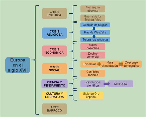 Esquema Barroco SobreHistoria