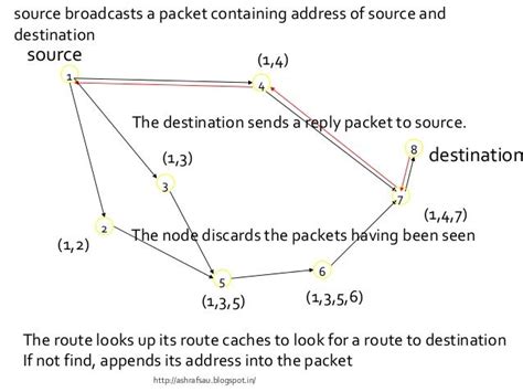 aodv routing protocol