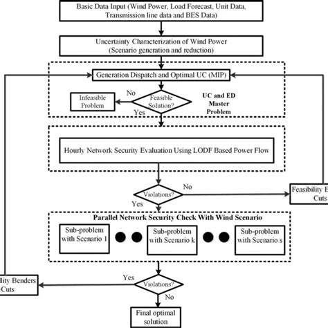 scuc algorithm scuc security constrained unit commitment download scientific diagram