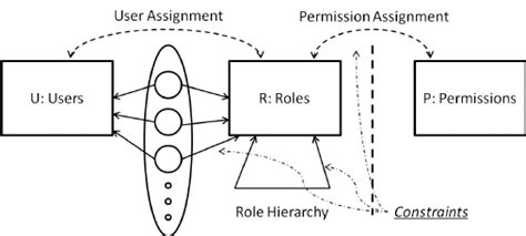 role based access control download scientific diagram