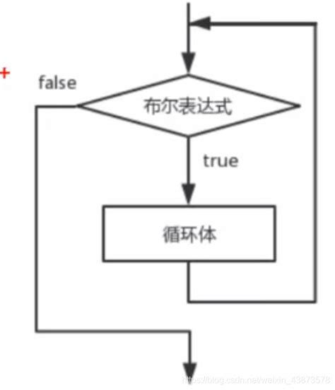 java中的循环结构 当型循环结构java csdn博客