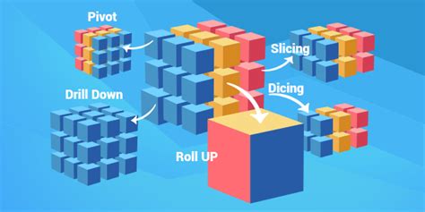 Olap Operations In Data Mining Slice And Dice Drill Up And Drill Down