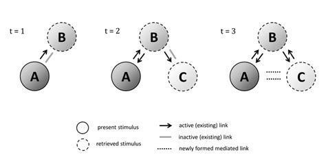 example of the spread of activation in the network a time t 1 a node download scientific