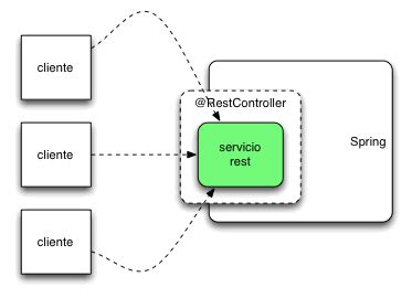 Spring REST Service Con RestController Arquitectura Java
