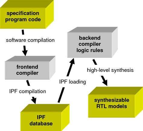 hardware synthesis flow and tools download scientific diagram