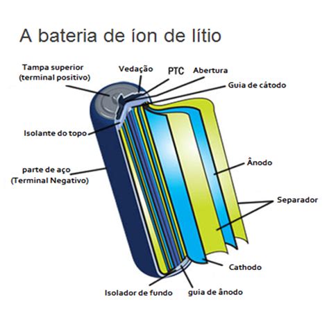 O que é uma bateria de Íon Lítio Blog das Baterias