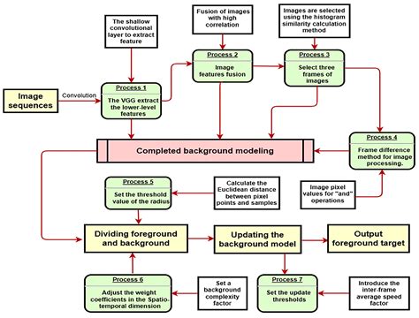 electronics free full text an improved vibe algorithm based on adaptive thresholding and the