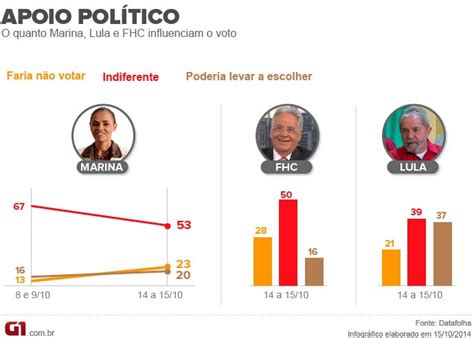 20 dizem que votariam em candidato apoiado por Marina 23 não