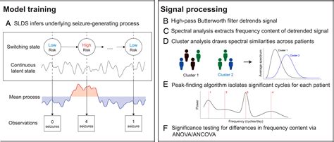 a bayesian switching linear dynamical system for estimating seizure chronotypes pnas
