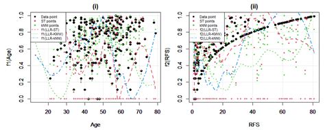 entropy free full text modified local linear estimators in partially linear additive models
