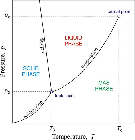 Triple Point And Critical Point On A Phase Diagram Diagram