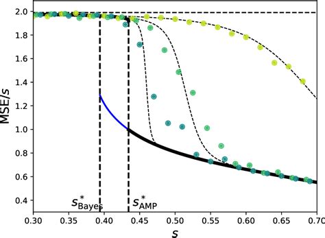 [pdf] equivalence of approximate message passing and low degree polynomials in rank one matrix