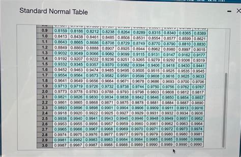 Solved Standard Normal Table The Table Below Shows The Total Chegg