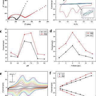 A Electrochemical Impedance Spectra Of Different Modified Electrodes