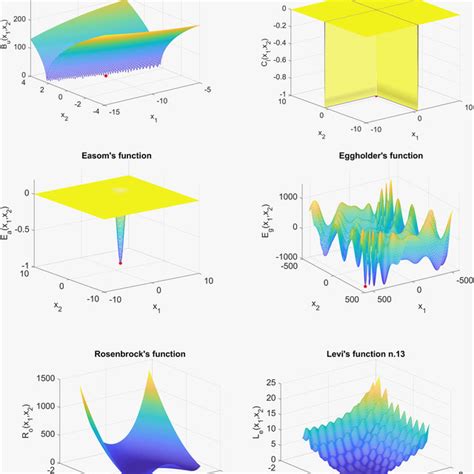 optimization test functions the global minimum is depicted by the dot download scientific diagram