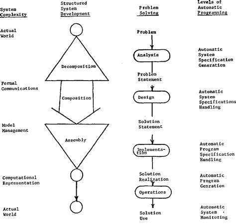 figure i from a proposed non procedural programming language for structured system development