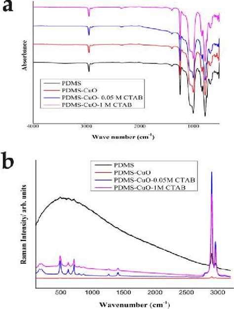 Atr Ftir A And Raman B Spectra Of Pdms And Nanocomposites