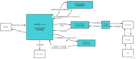 springmvc执行流程 spring mvc框架的基本执行流程是什么 csdn博客