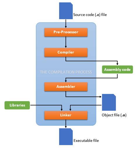compilation process in c texto de prueba by amcaicedo medium