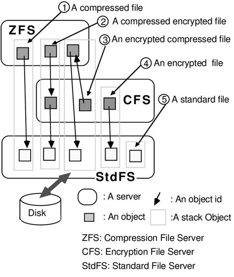 compression encryption and standard file server download scientific diagram