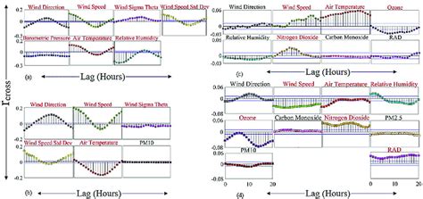 Cross Correlations R Cross Investigating Co Variance Between The AQ