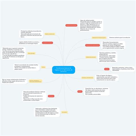 A Mind Map With Several Different Types Of Information On The Top And
