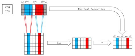 从《convolutional sequence to sequence learning》到《attention is all you need》 知乎