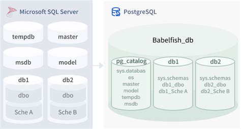 云数据库 postgresql 架构简介 mssql 兼容版 文档中心 腾讯云