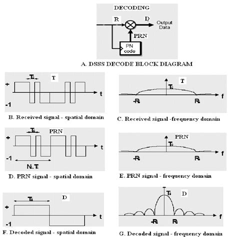 decoding principle of direct sequence spread spectrum download scientific diagram