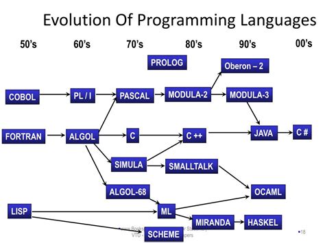 the evolution of computer programming languages c for