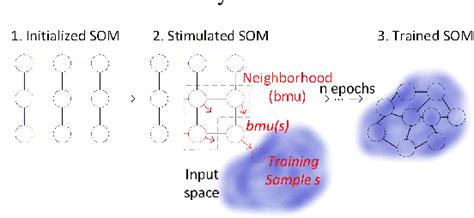 figure 1 from detecting anomalies by using self organizing maps in industrial environments