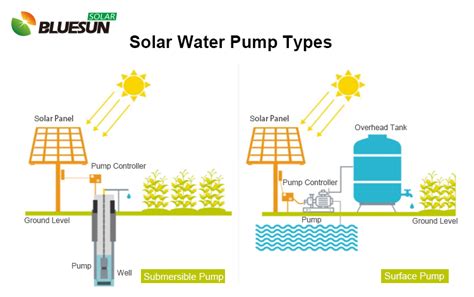 Acheter Système de pompe à eau solaire Bluesun 15hp carte de contrôleur