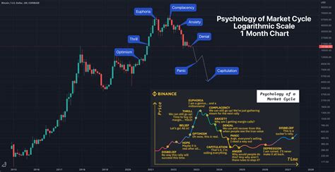 Bitcoin Analysis Psychology Of Market Cycle For Coinbase