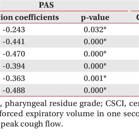 Receiver Operating Characteristic Curve Analysis Of Peak Cough Flow