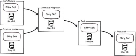 版本管理中间件 flyway db tutorial
