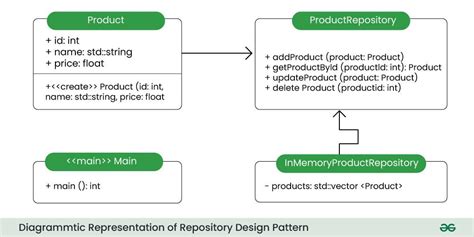Repository Design Pattern Geeksforgeeks
