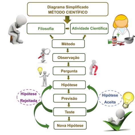 Diagrama Simplificado A Abordagem Do M Todo Cient Fico