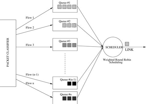 weighted fair queueing download scientific diagram