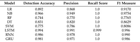 table 17 from conditional tabular generative adversarial based intrusion detection system for
