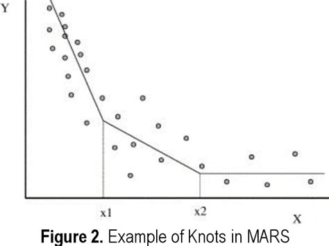 Figure 1 From The Learning Of Multivariate Adaptive Regression Splines