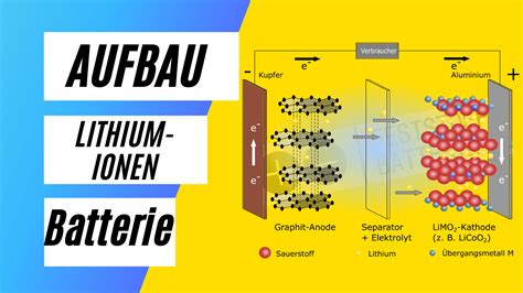 Aufbau einer Lithium Ionen Sekundärbatterie Flüssigelektrolyt