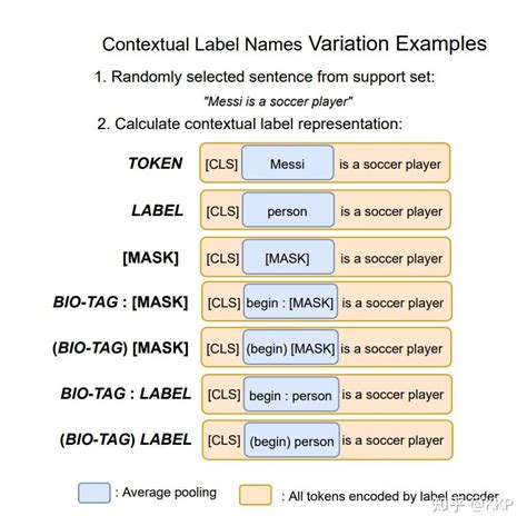 label semantics for few shot named entity recognition论文笔记 知乎