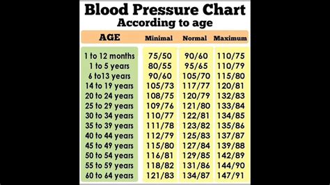 Blood Pressure Chart For Your AGE 47 OFF