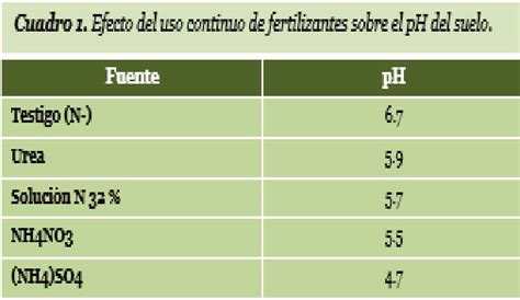 Manejo y Corrección de la Acidez de los Suelos Intagri S C