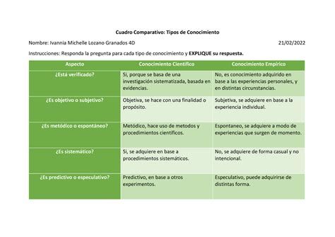 Cuadro Comparativo tipos de conocimiento Introducción a la clinica