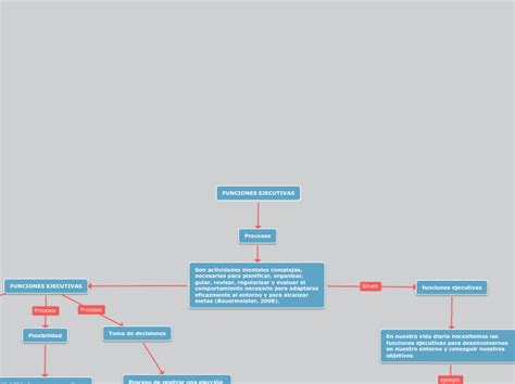 Funciones Ejecutivas Mind Map