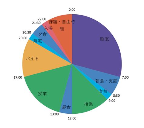 円グラフの作成