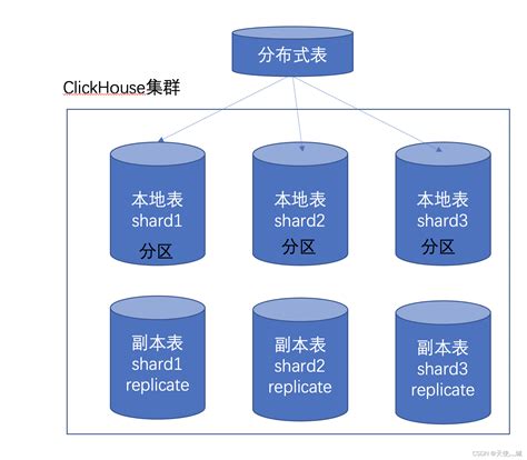 clickhouse本地表和分布式表 clickhouse local表 csdn博客
