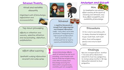 Schema Theory Psychologyrocks